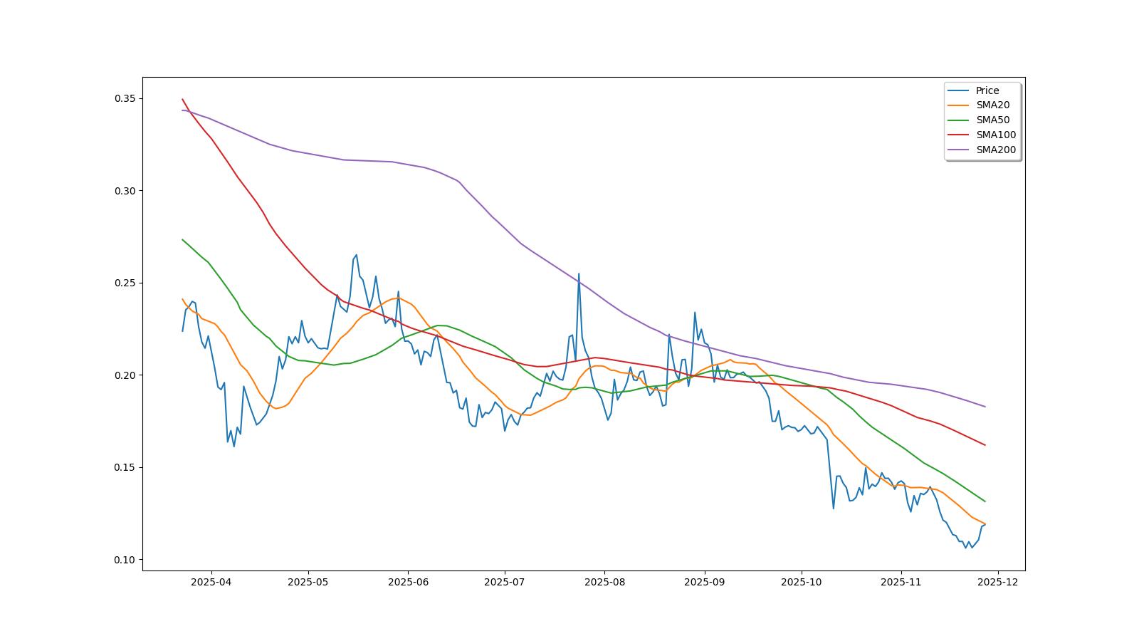 Polkastarter Simple Moving Averages
