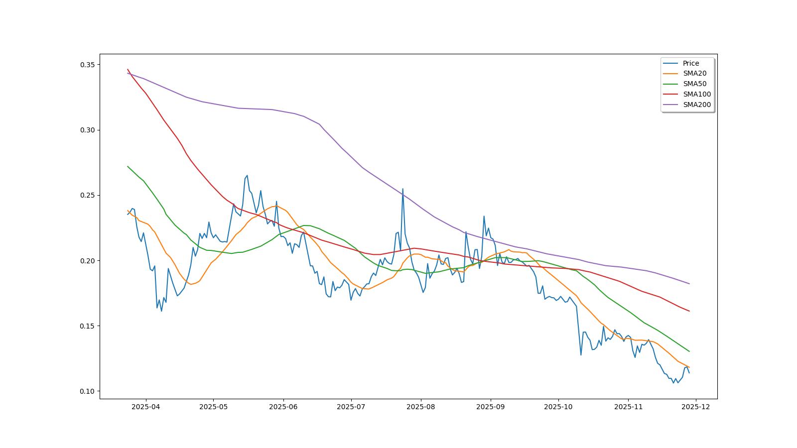Polkastarter Simple Moving Averages