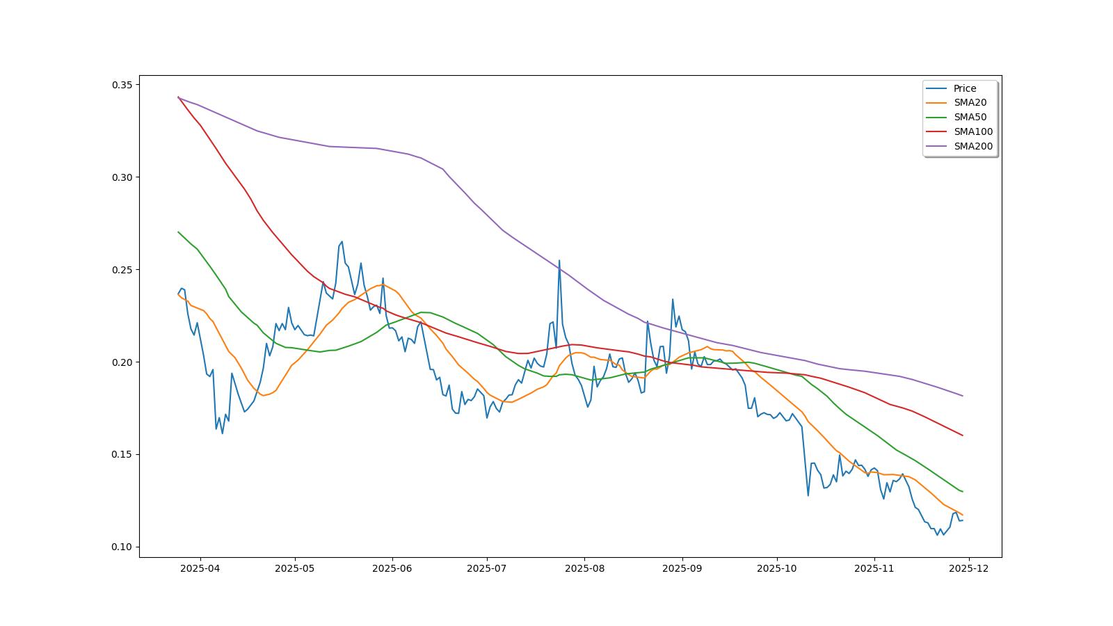 Polkastarter Simple Moving Averages