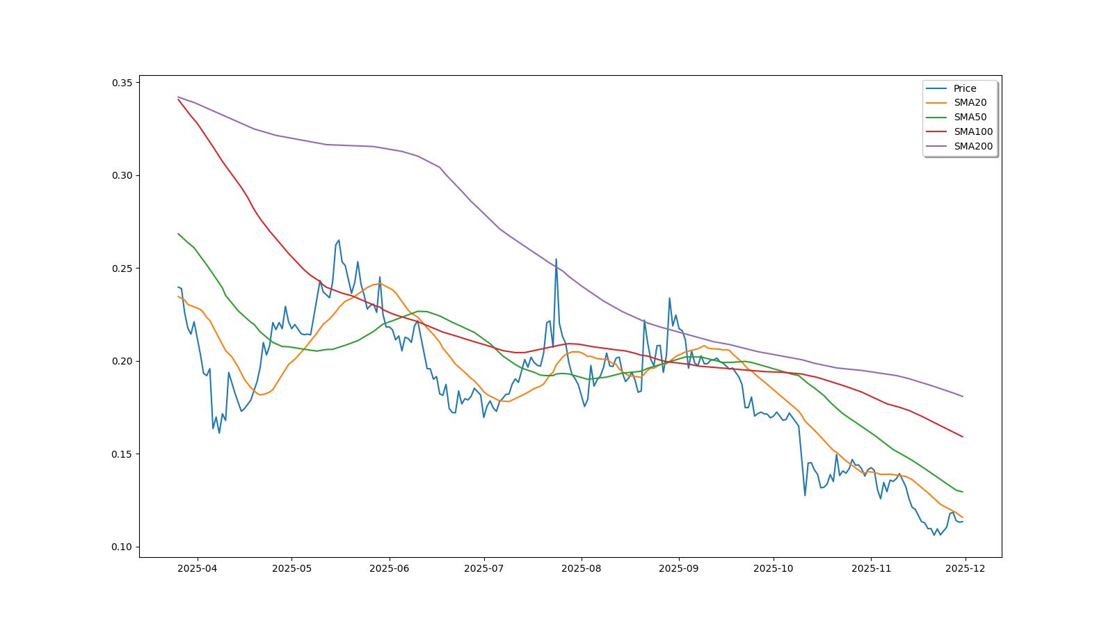 Polkastarter Simple Moving Averages