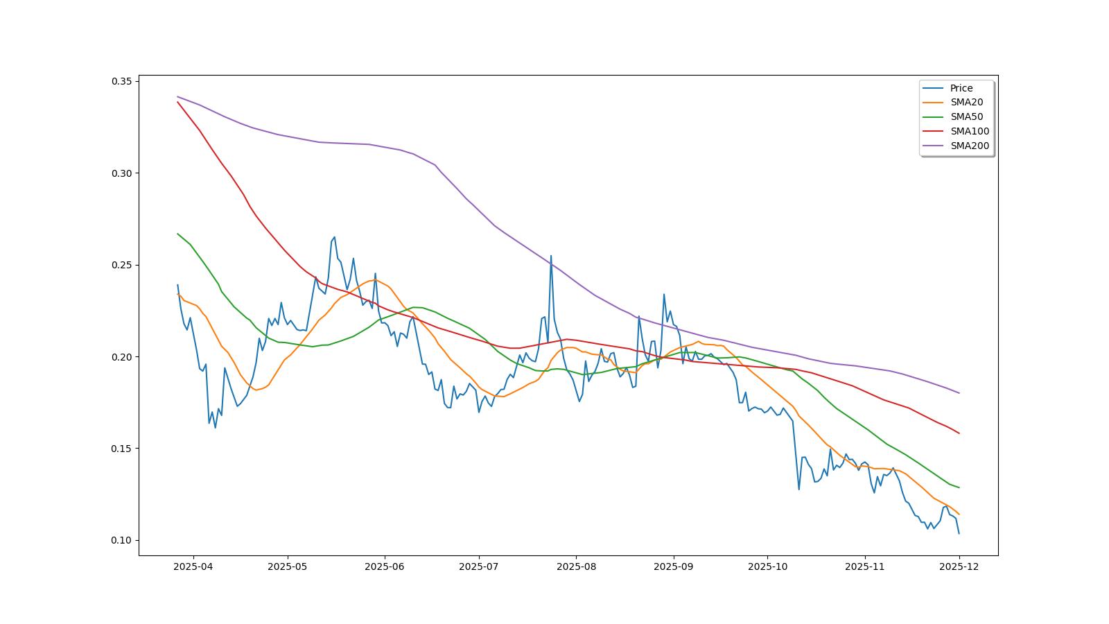 Polkastarter Simple Moving Averages