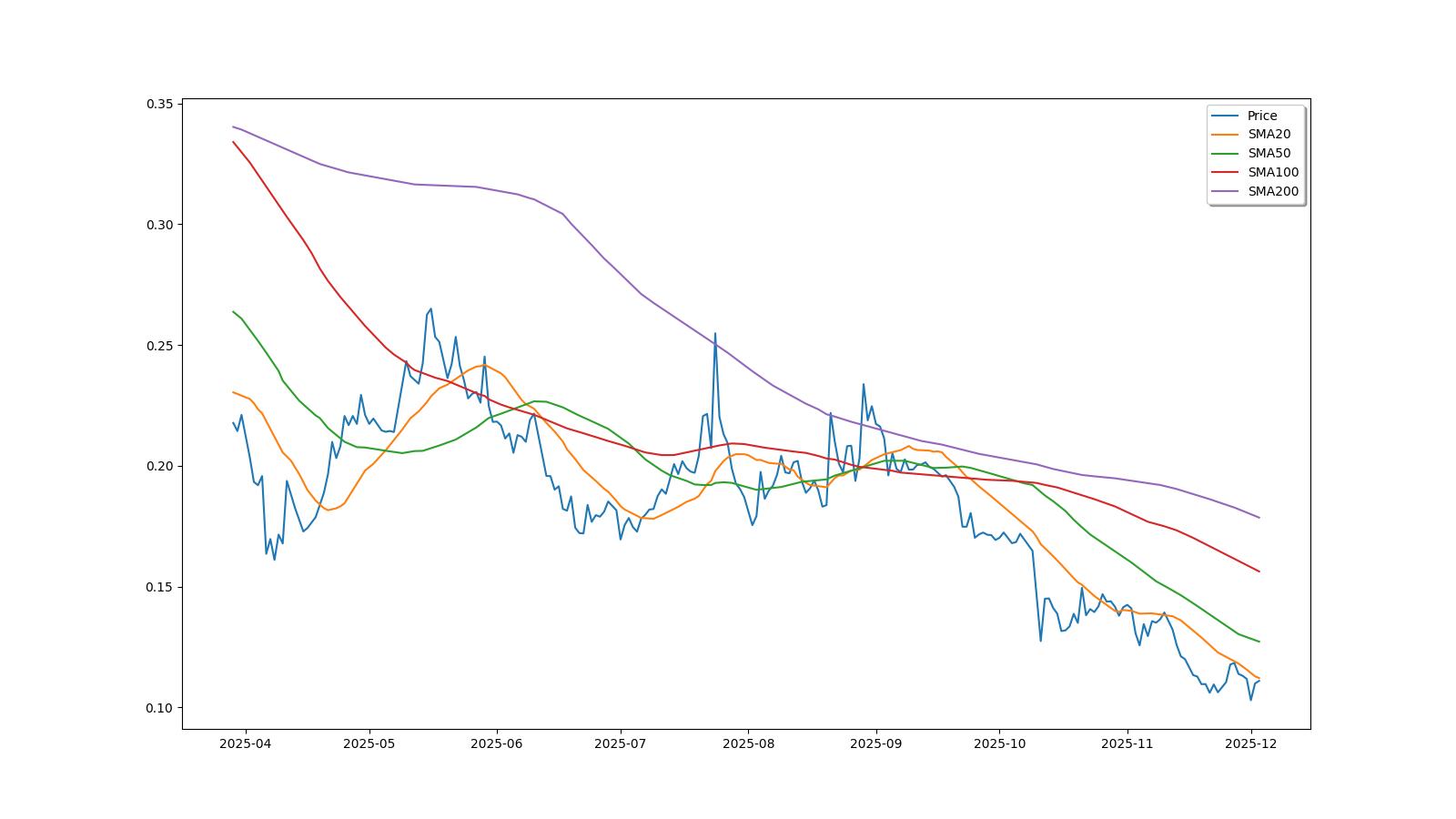Polkastarter Simple Moving Averages