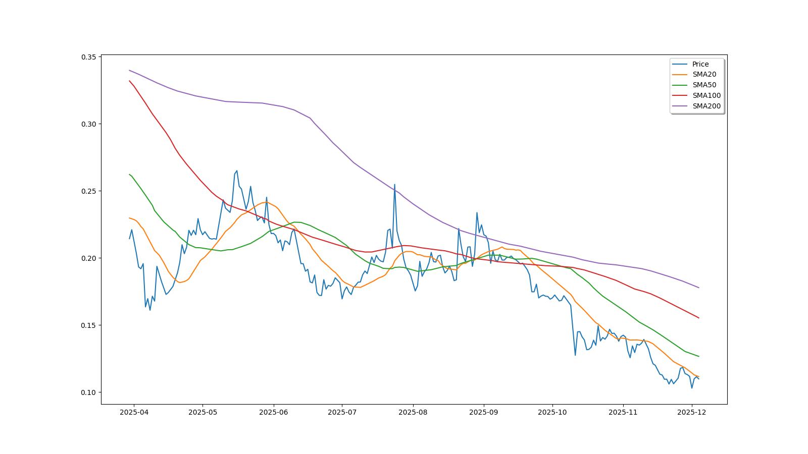 Polkastarter Simple Moving Averages