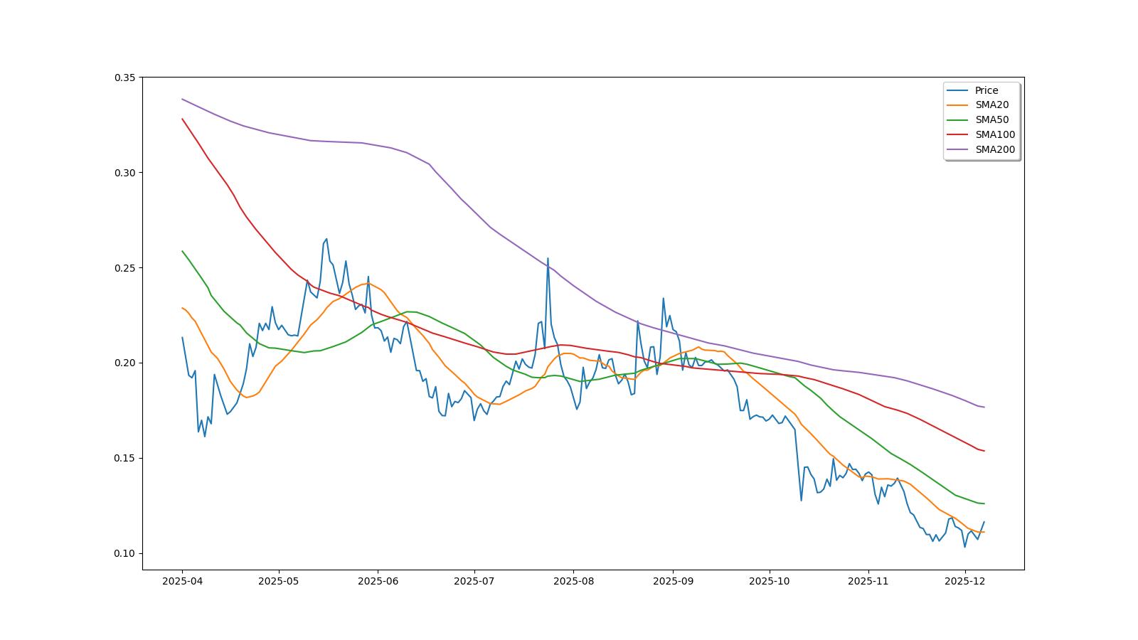 Polkastarter Simple Moving Averages