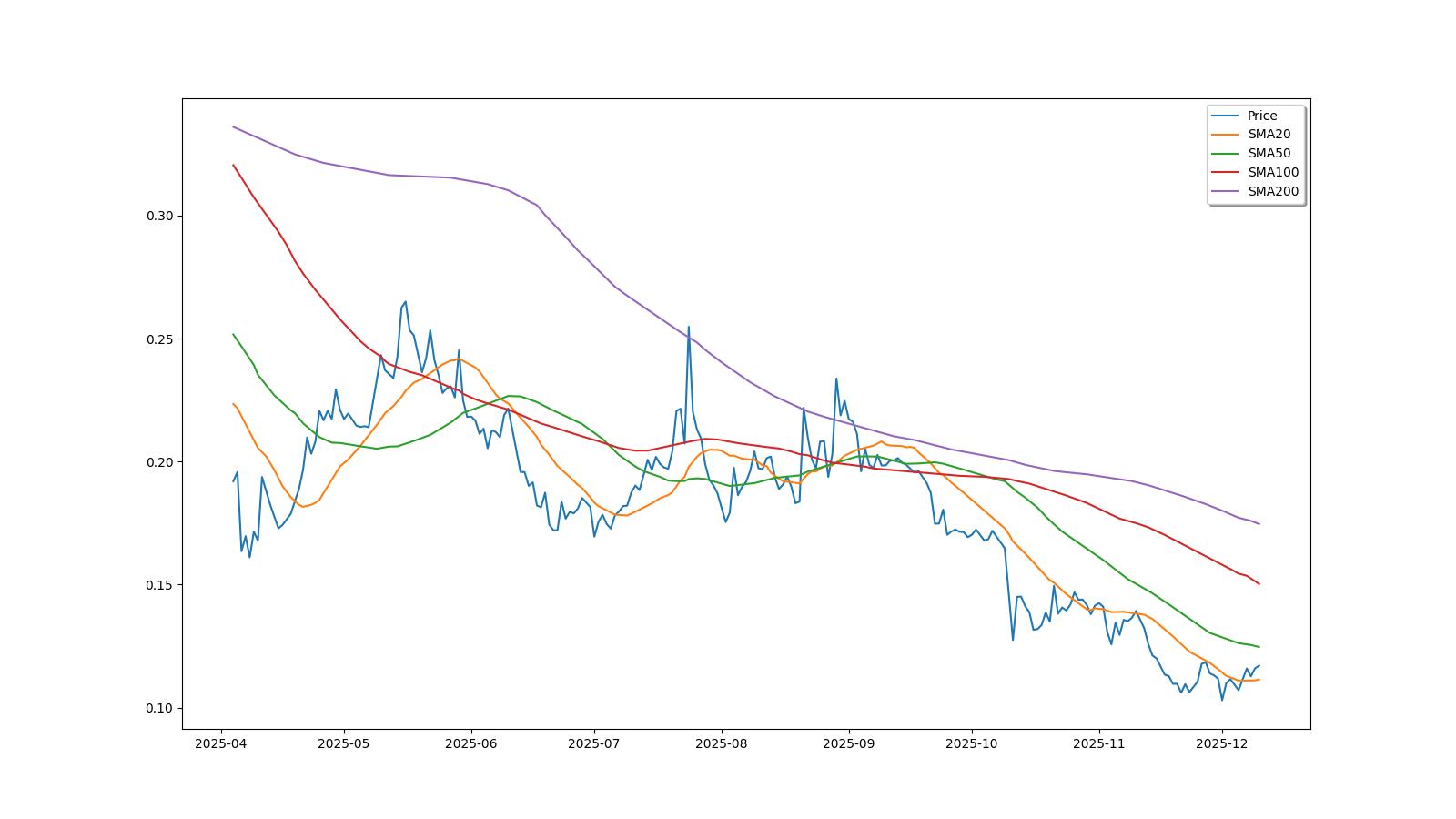 Polkastarter Simple Moving Averages
