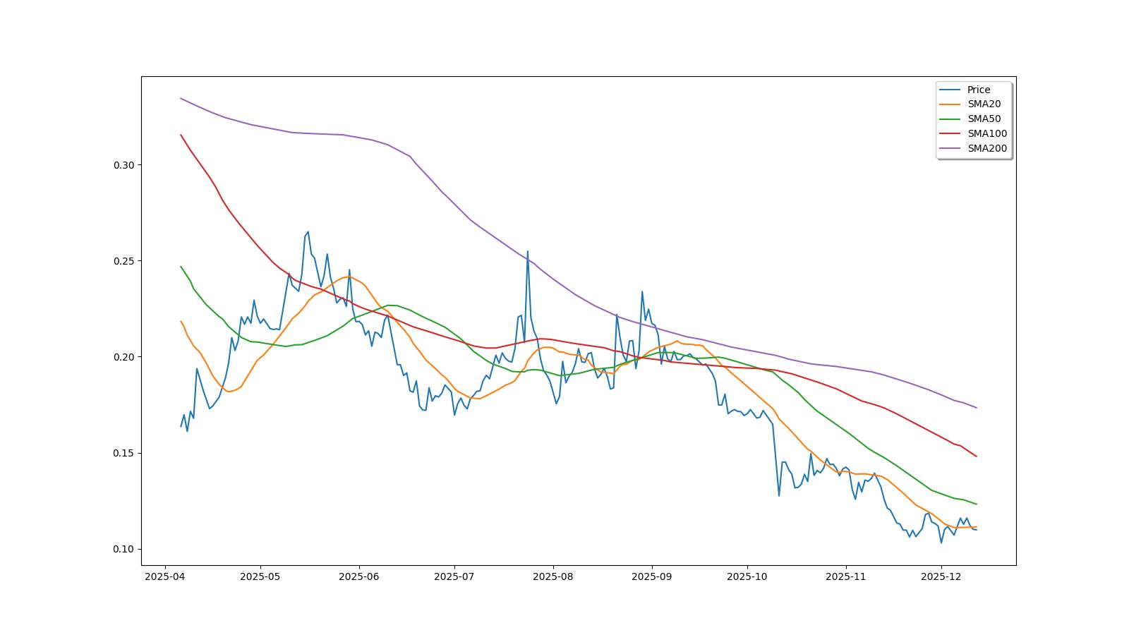 Polkastarter Simple Moving Averages