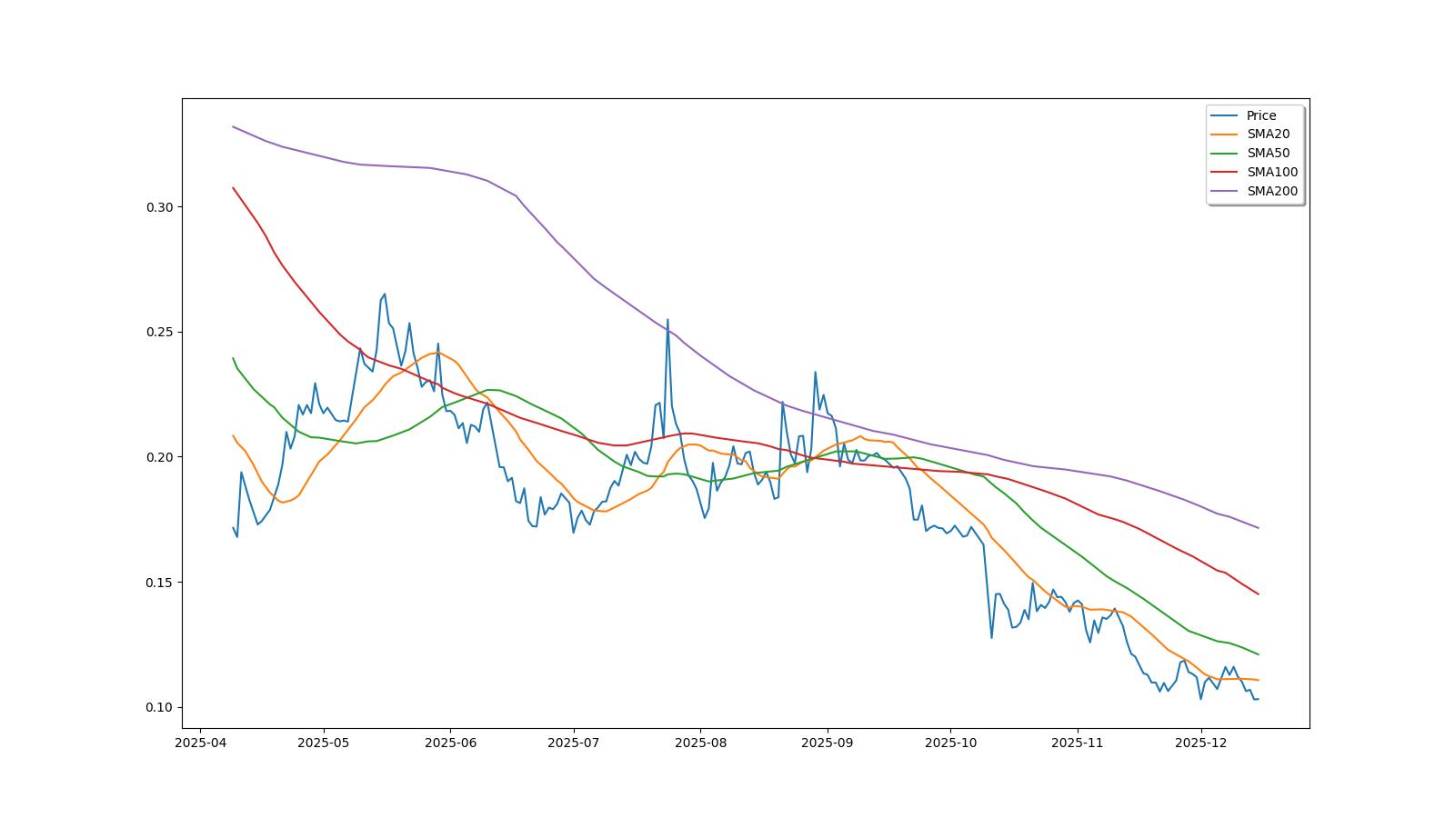 Polkastarter Simple Moving Averages