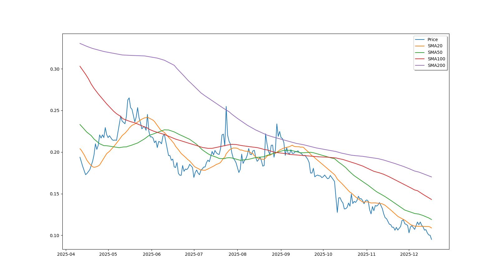 Polkastarter Simple Moving Averages