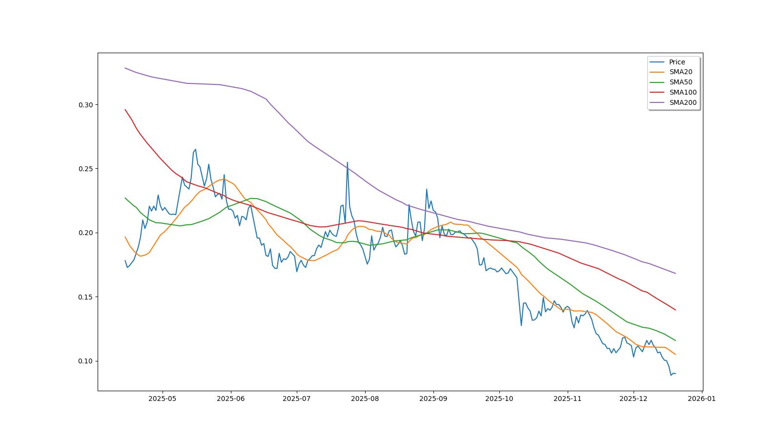Polkastarter Simple Moving Averages