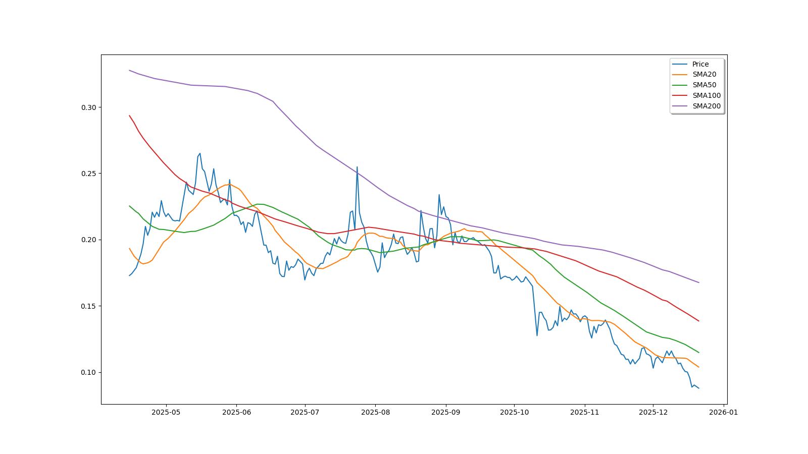 Polkastarter Simple Moving Averages