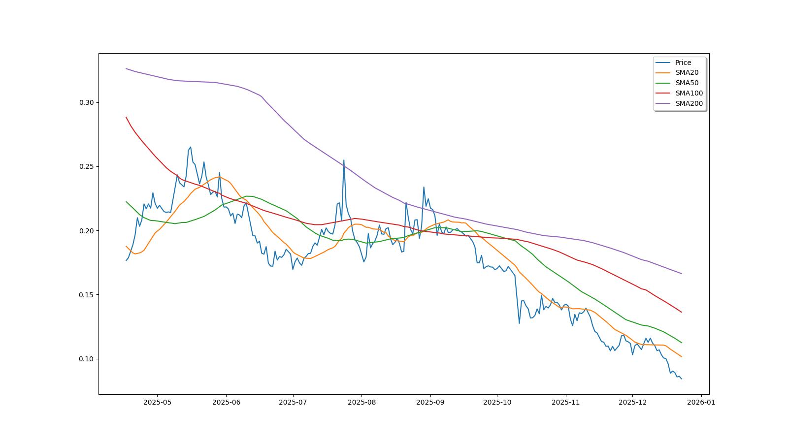Polkastarter Simple Moving Averages