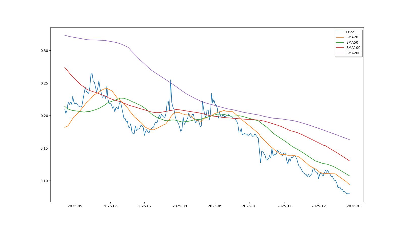 Polkastarter Simple Moving Averages