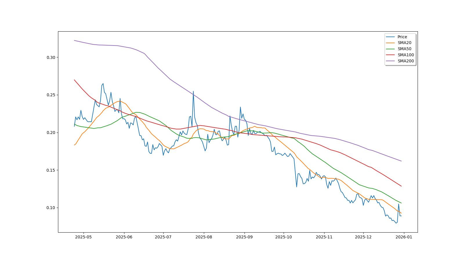 Polkastarter Simple Moving Averages