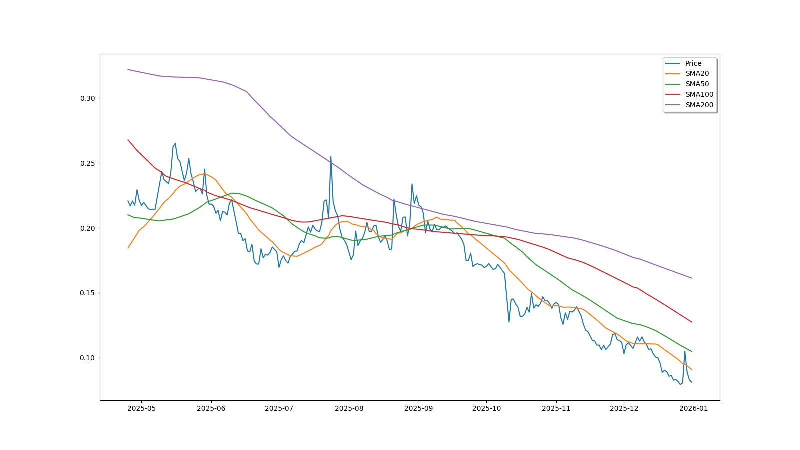 Polkastarter Simple Moving Averages