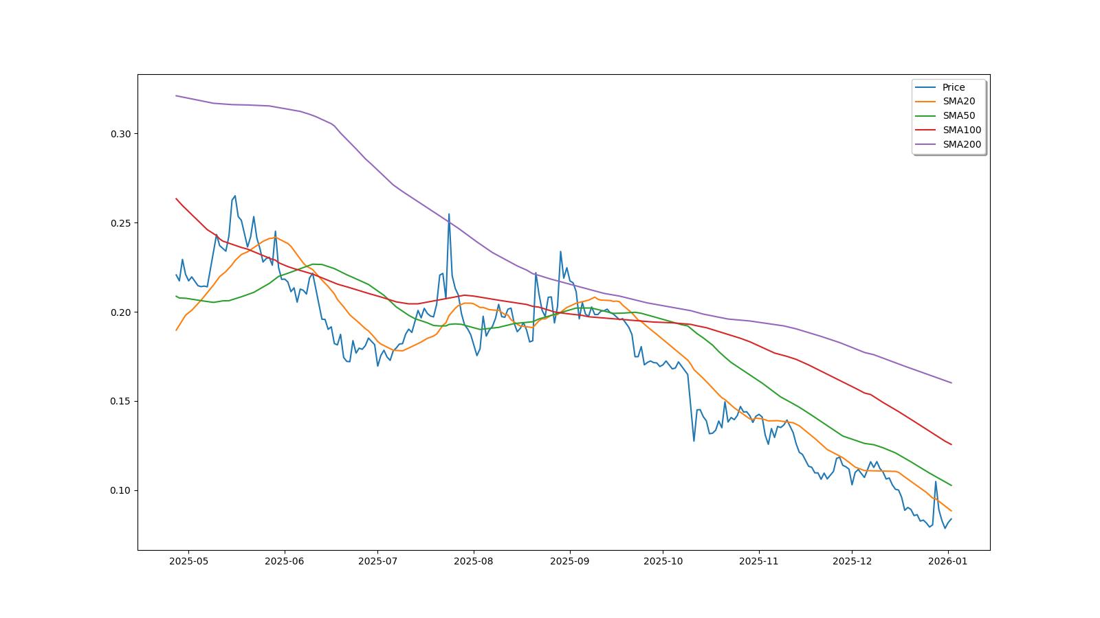 Polkastarter Simple Moving Averages