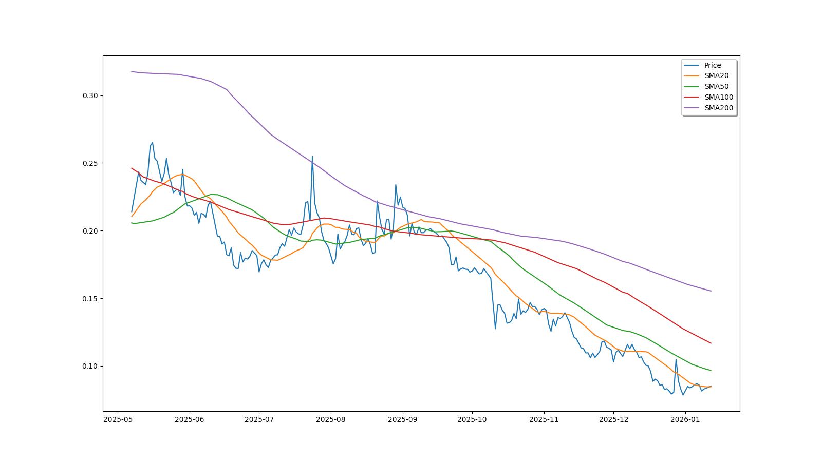 Polkastarter Simple Moving Averages