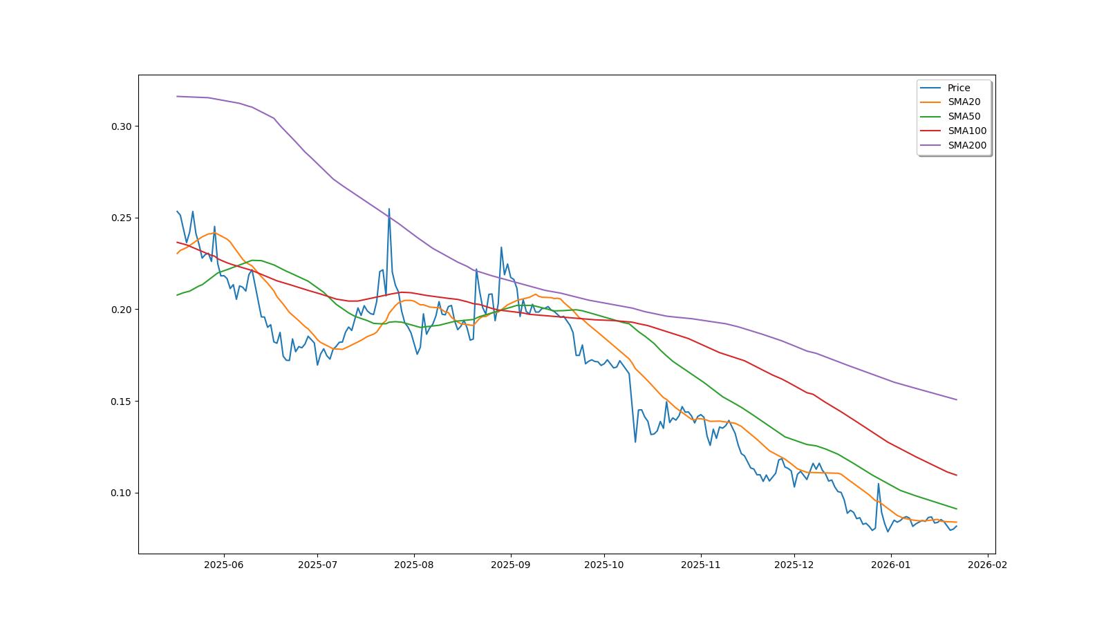 Polkastarter Simple Moving Averages