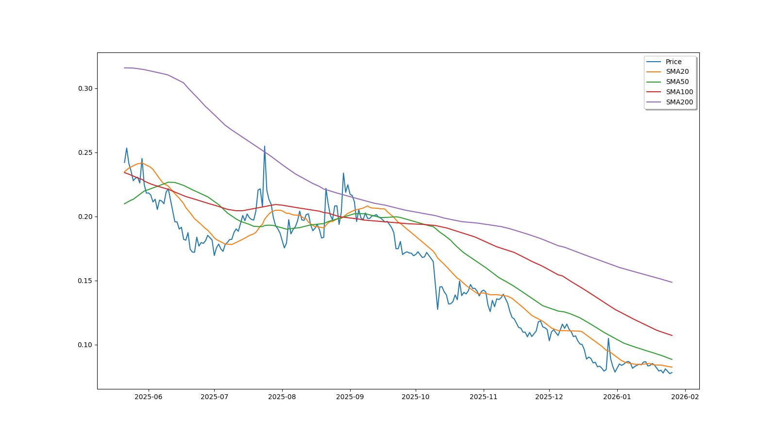Polkastarter Simple Moving Averages