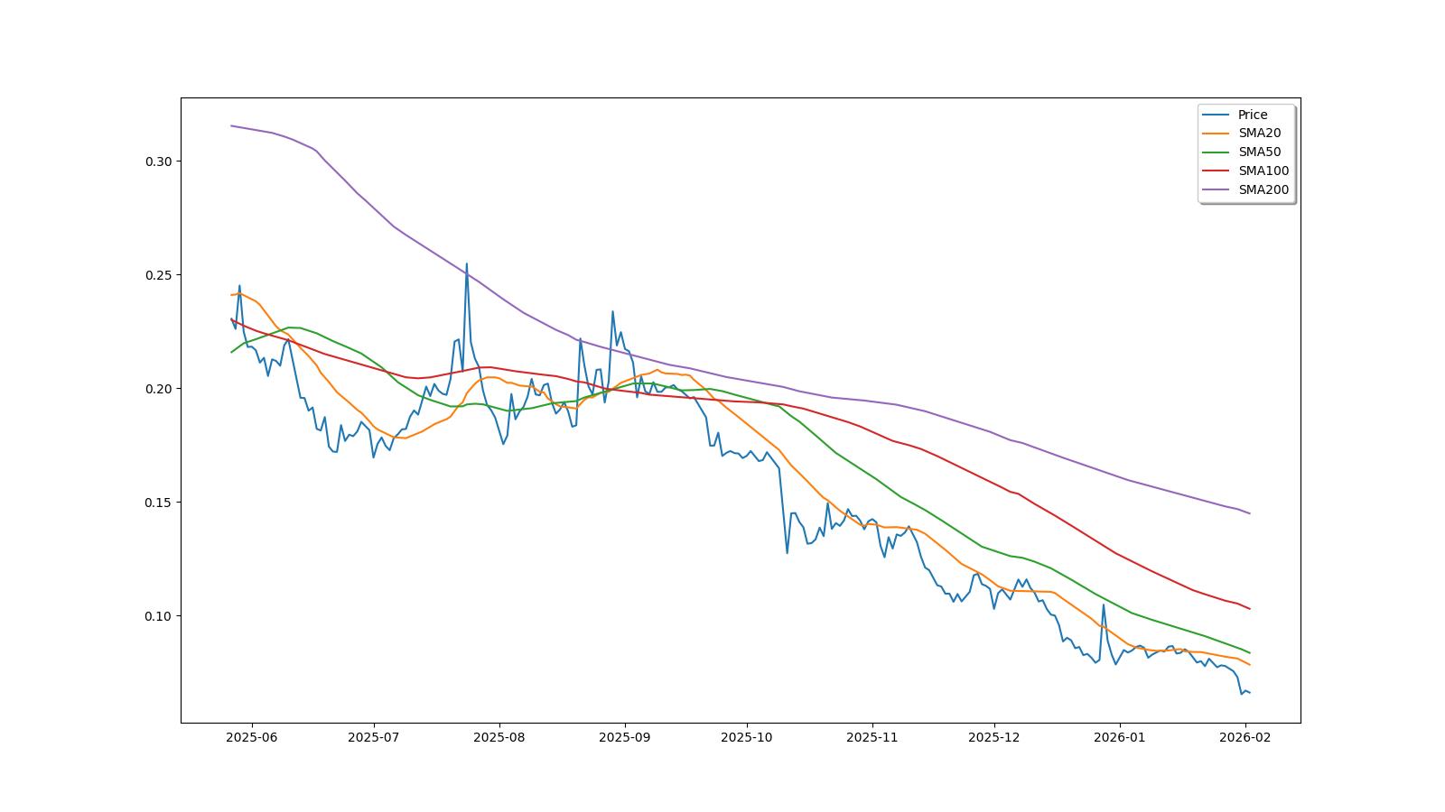 Polkastarter Simple Moving Averages