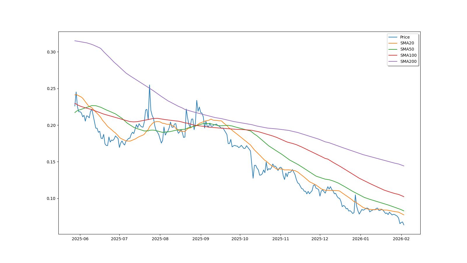 Polkastarter Simple Moving Averages