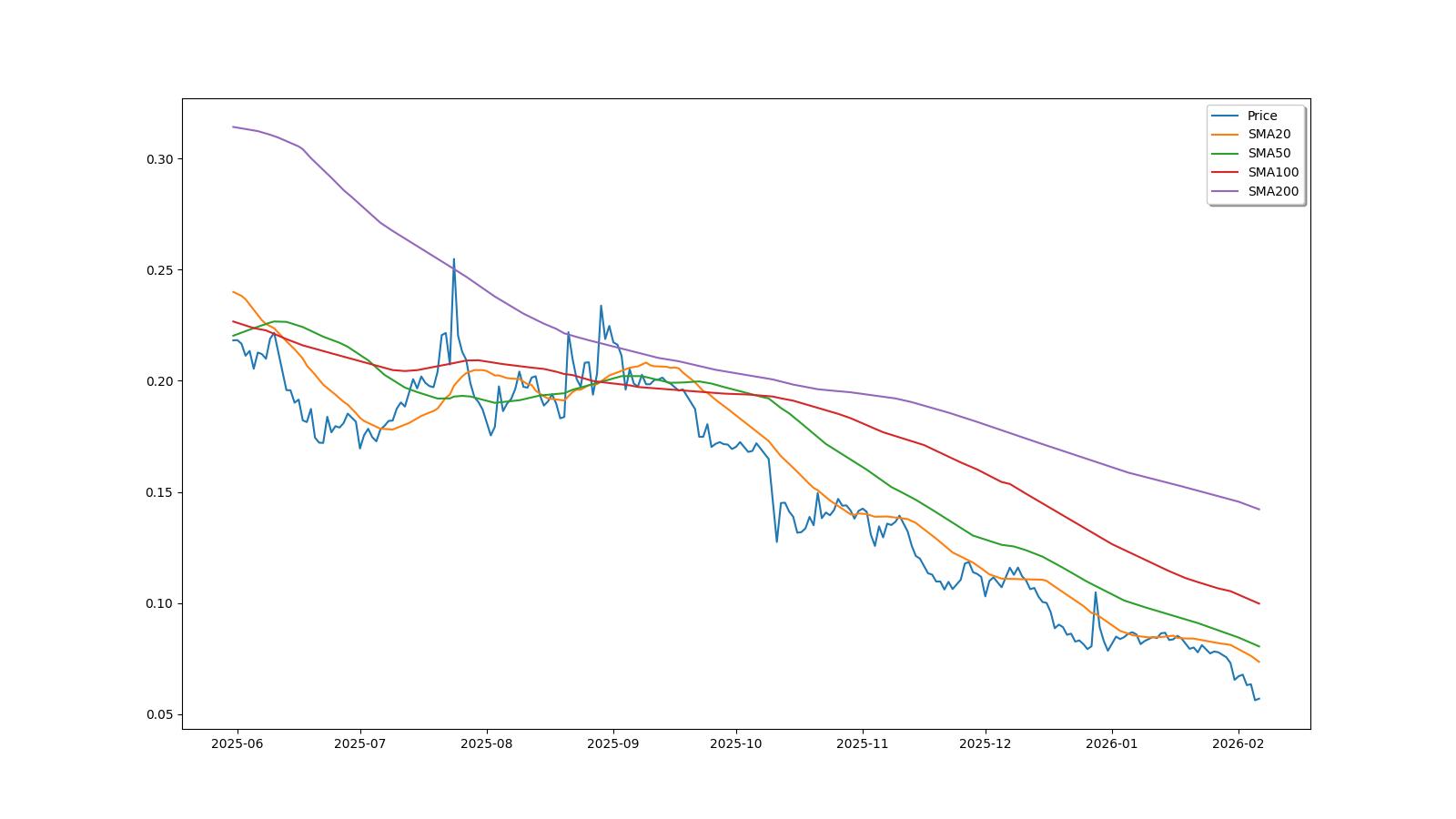 Polkastarter Simple Moving Averages