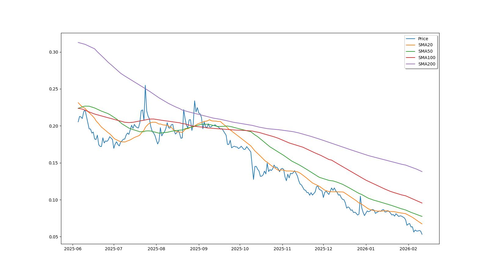Polkastarter Simple Moving Averages