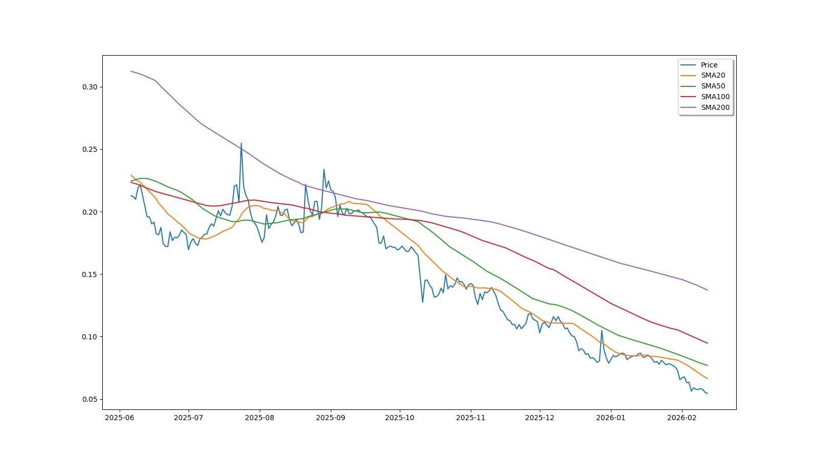 Polkastarter Simple Moving Averages