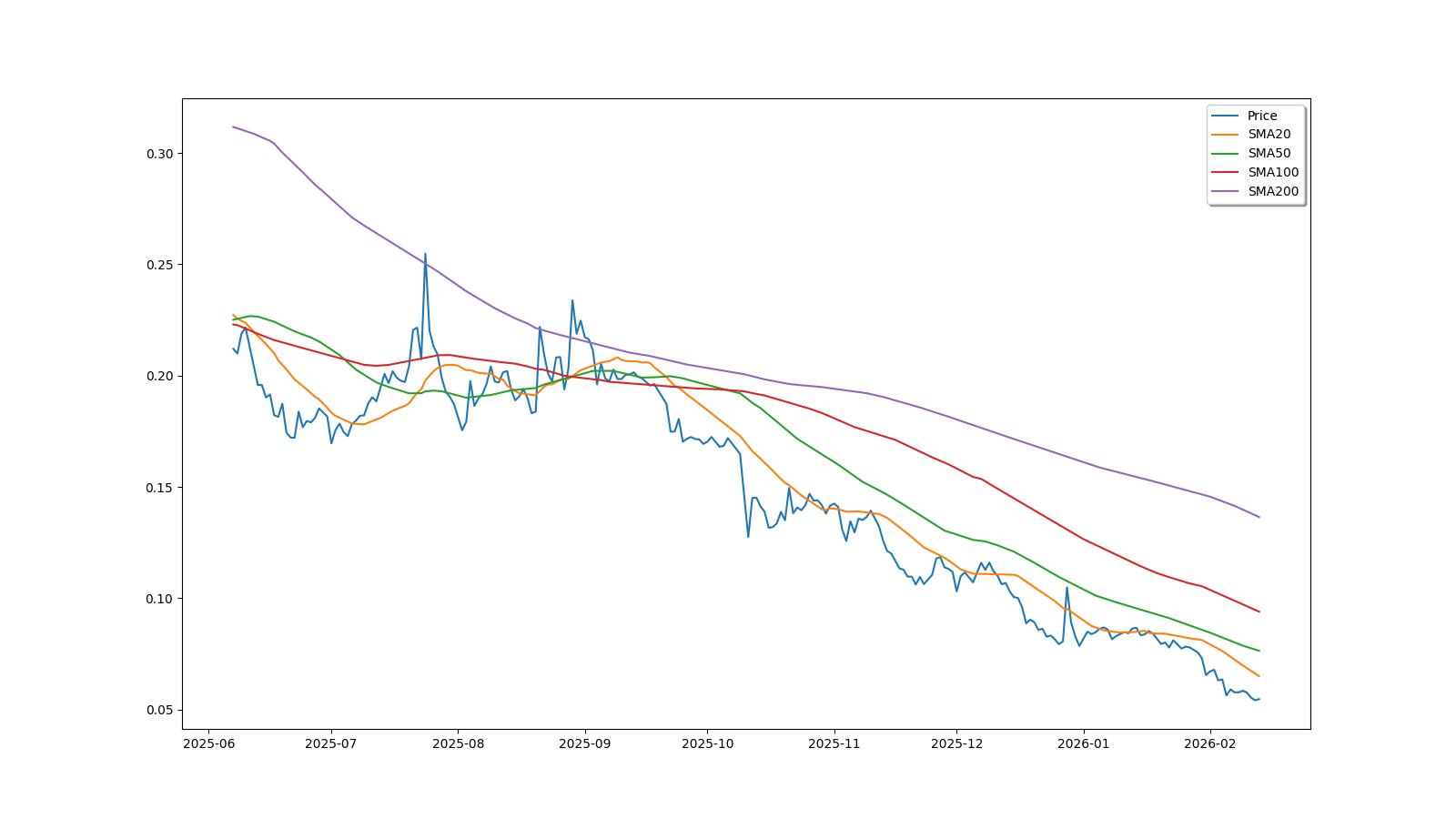 Polkastarter Simple Moving Averages