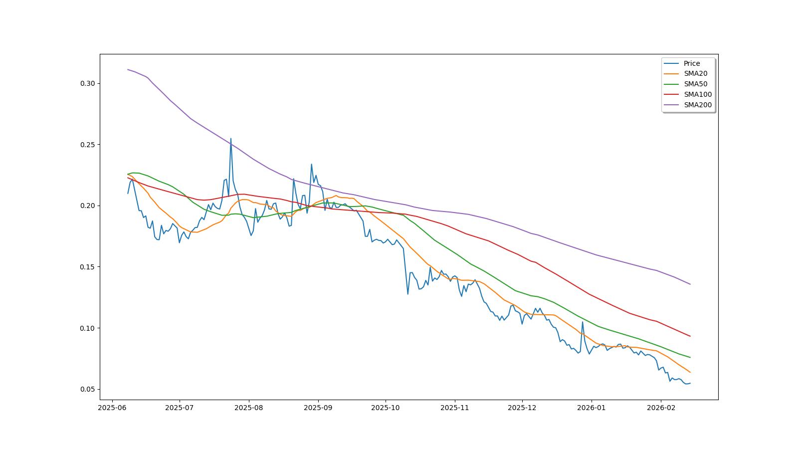 Polkastarter Simple Moving Averages