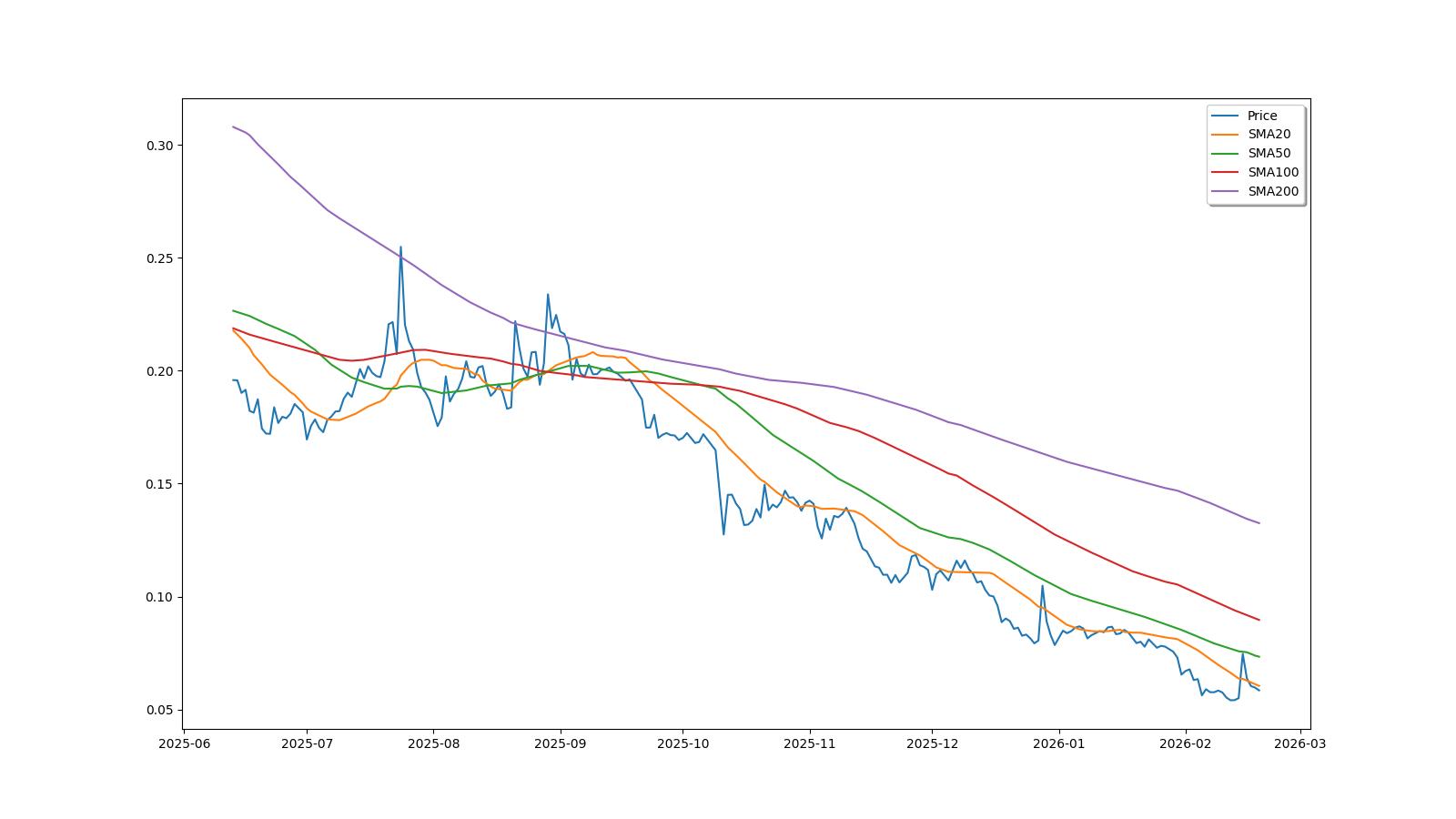 Polkastarter Simple Moving Averages