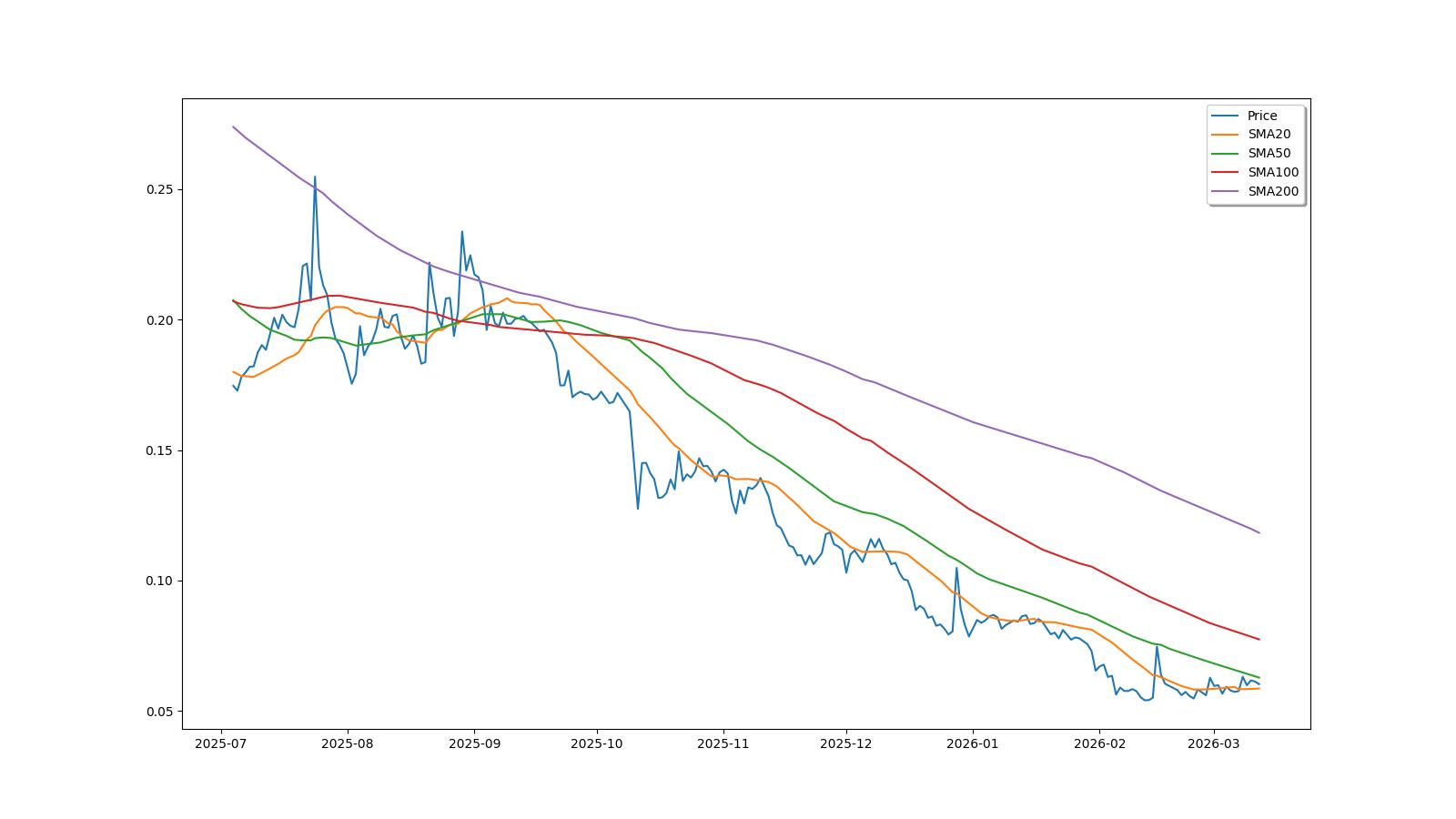 Polkastarter Simple Moving Averages