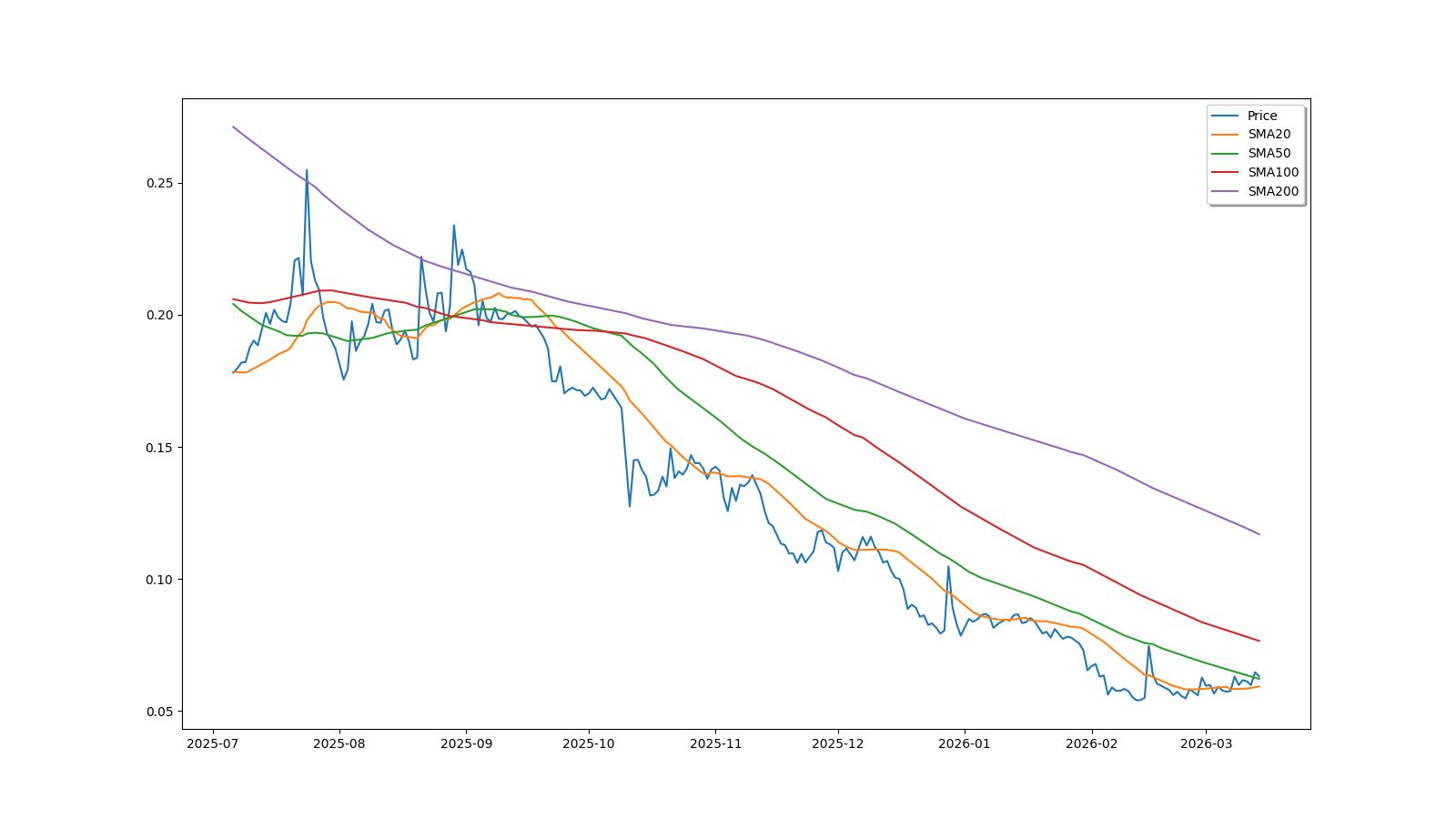 Polkastarter Simple Moving Averages