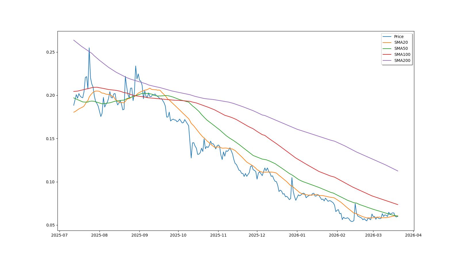 Polkastarter Simple Moving Averages