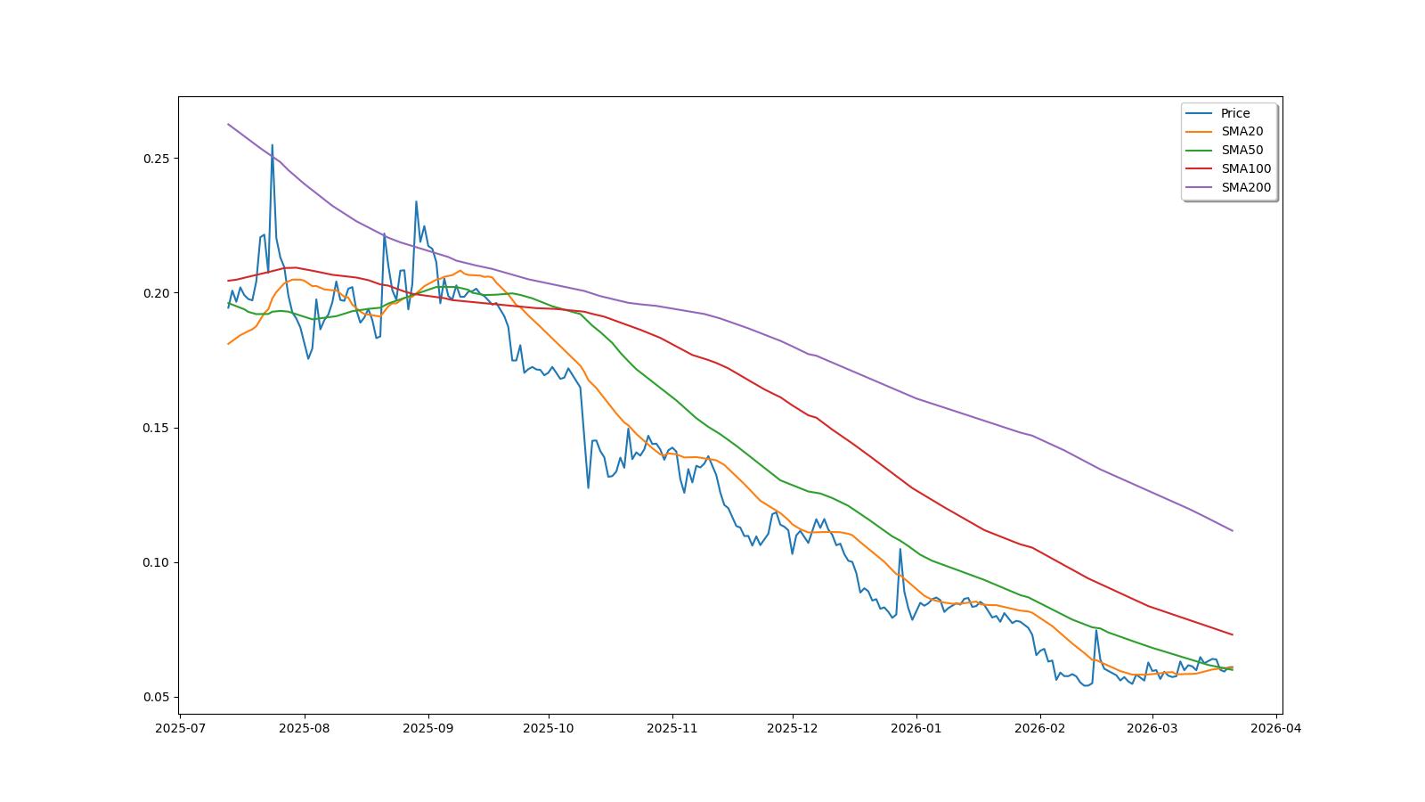 Polkastarter Simple Moving Averages