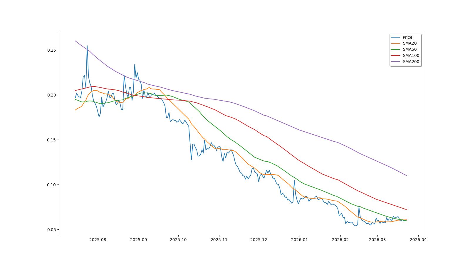 Polkastarter Simple Moving Averages