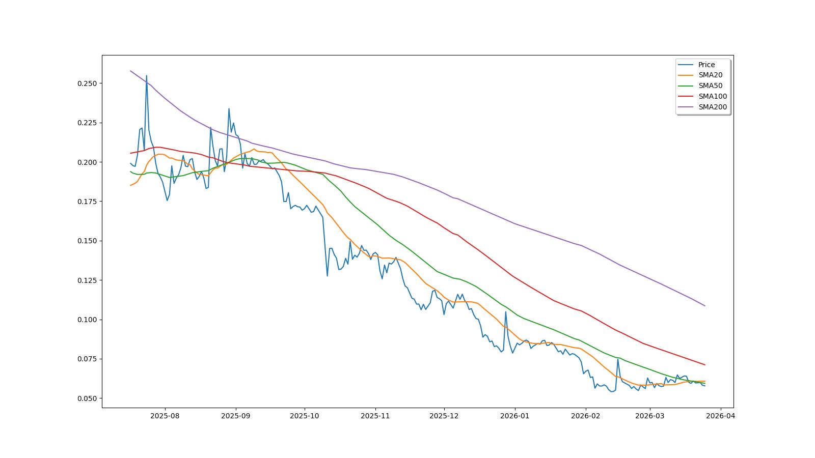 Polkastarter Simple Moving Averages