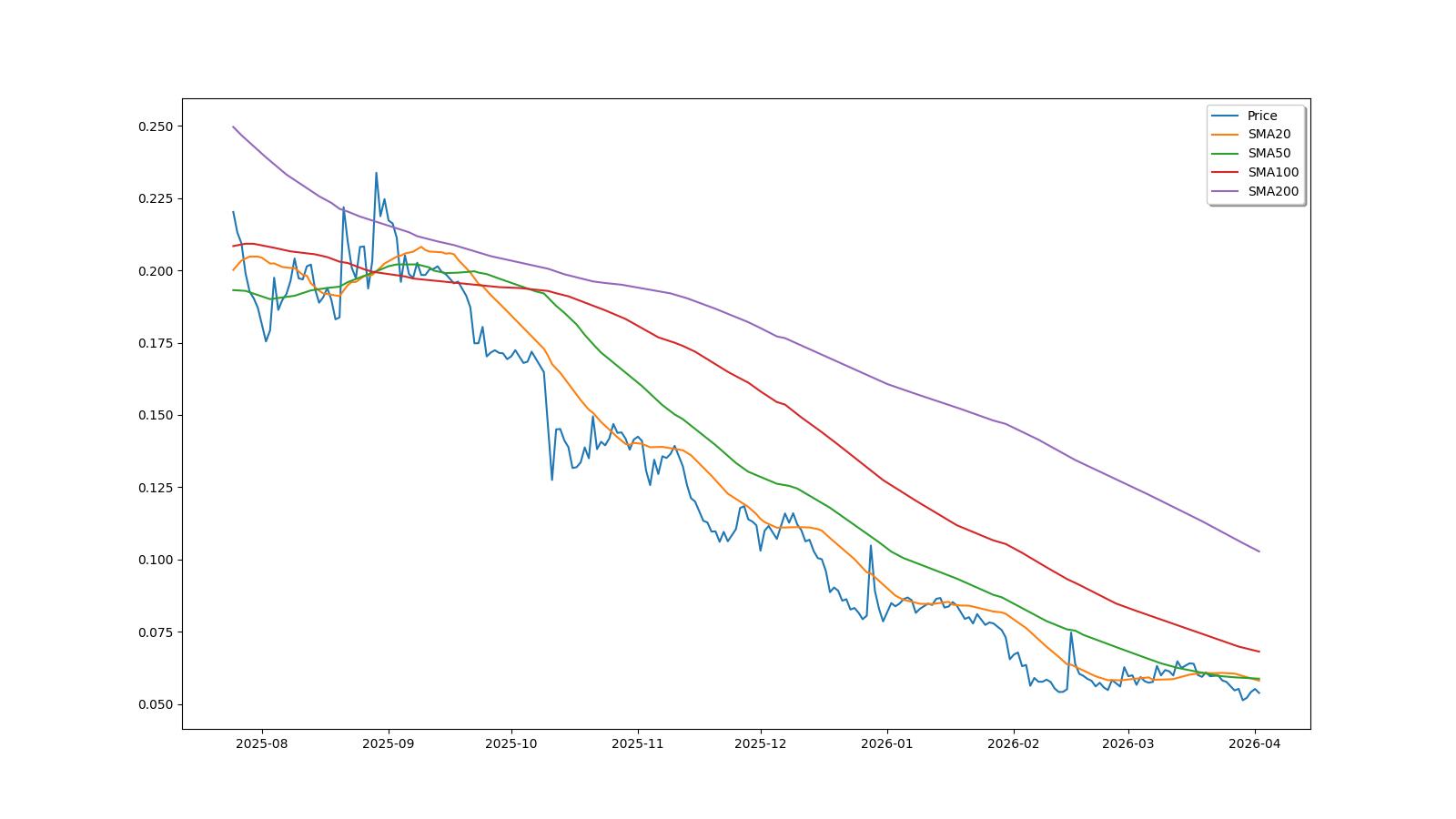 Polkastarter Simple Moving Averages