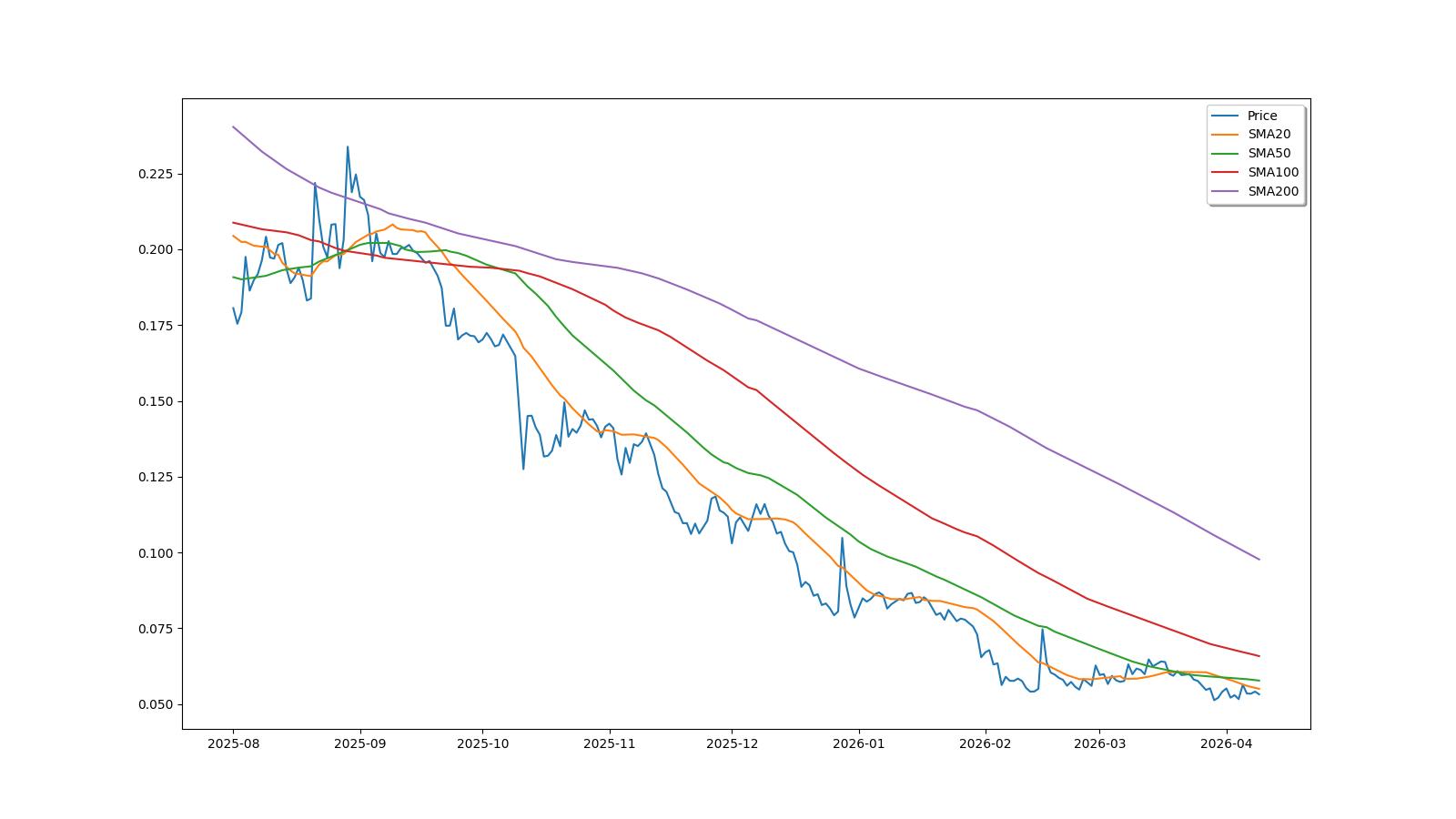 Polkastarter Simple Moving Averages