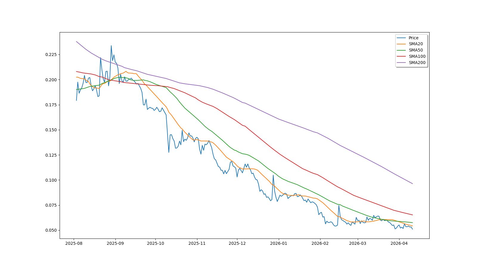 Polkastarter Simple Moving Averages
