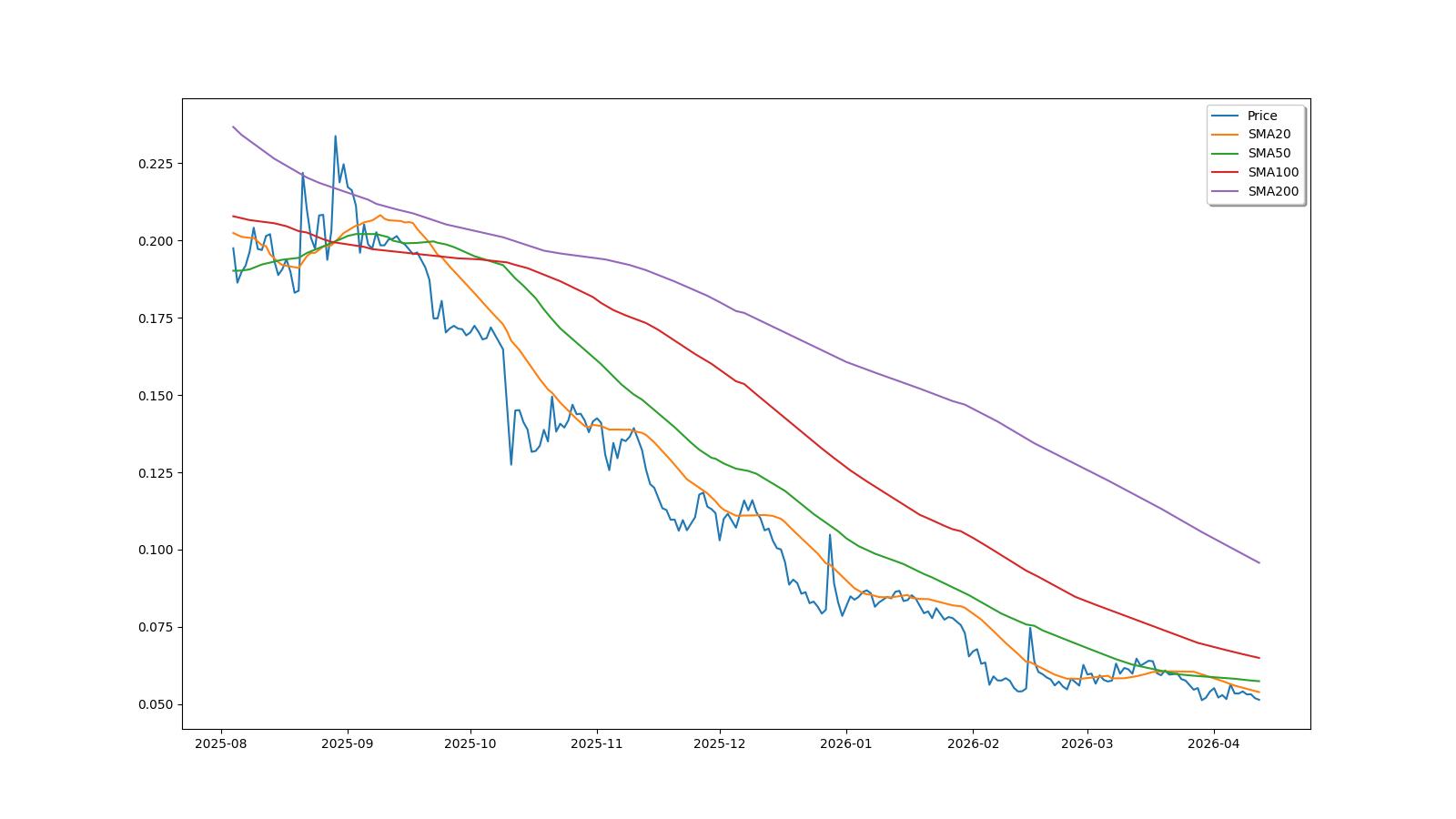 Polkastarter Simple Moving Averages