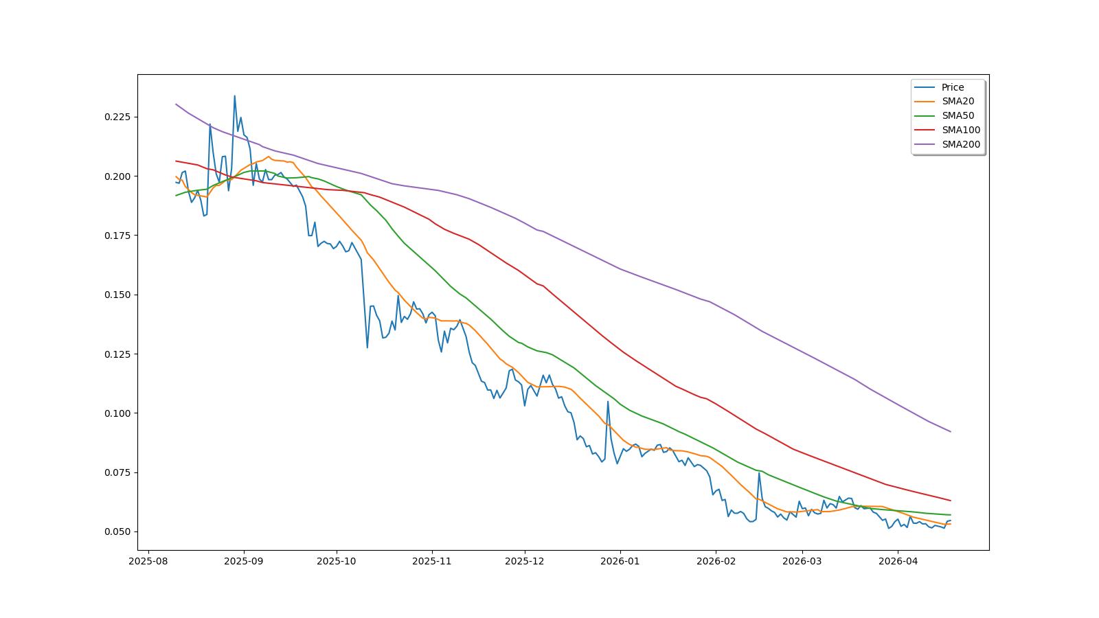 Polkastarter Simple Moving Averages