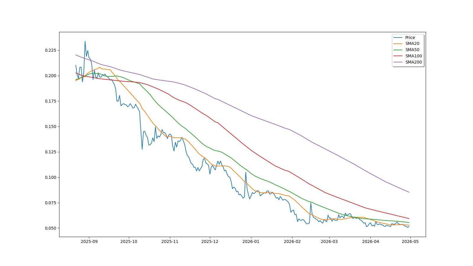 Polkastarter Simple Moving Averages
