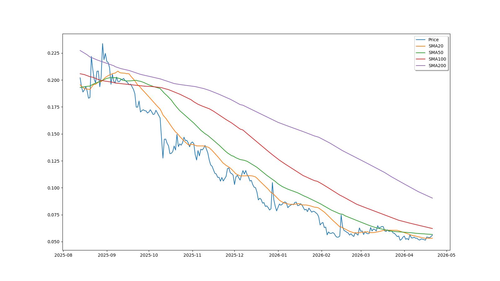 Polkastarter Simple Moving Averages