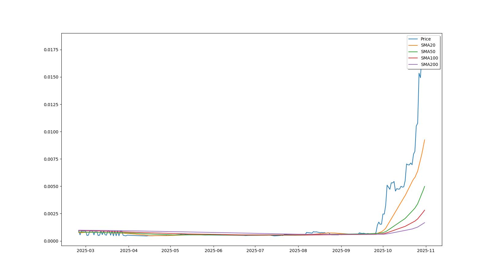 PolkaWar Simple Moving Averages