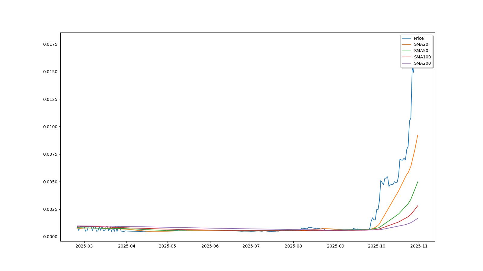PolkaWar Simple Moving Averages