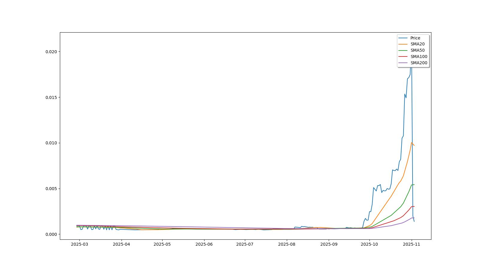 PolkaWar Simple Moving Averages