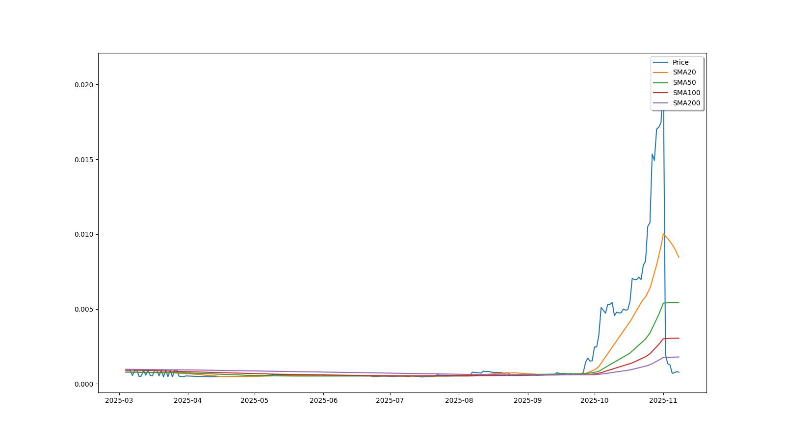 PolkaWar Simple Moving Averages