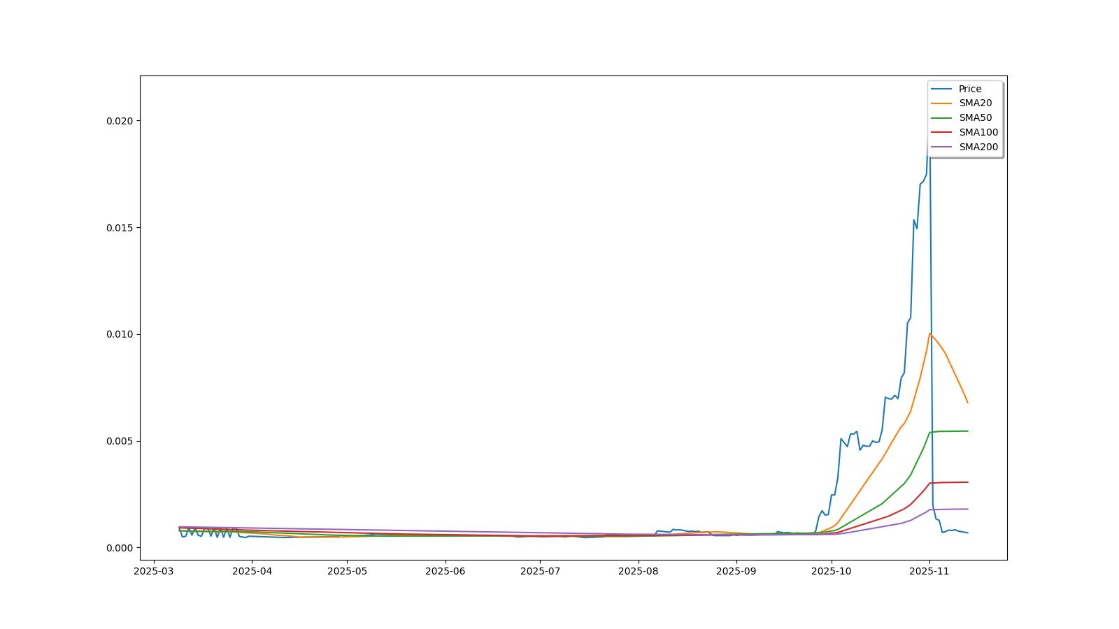 PolkaWar Simple Moving Averages