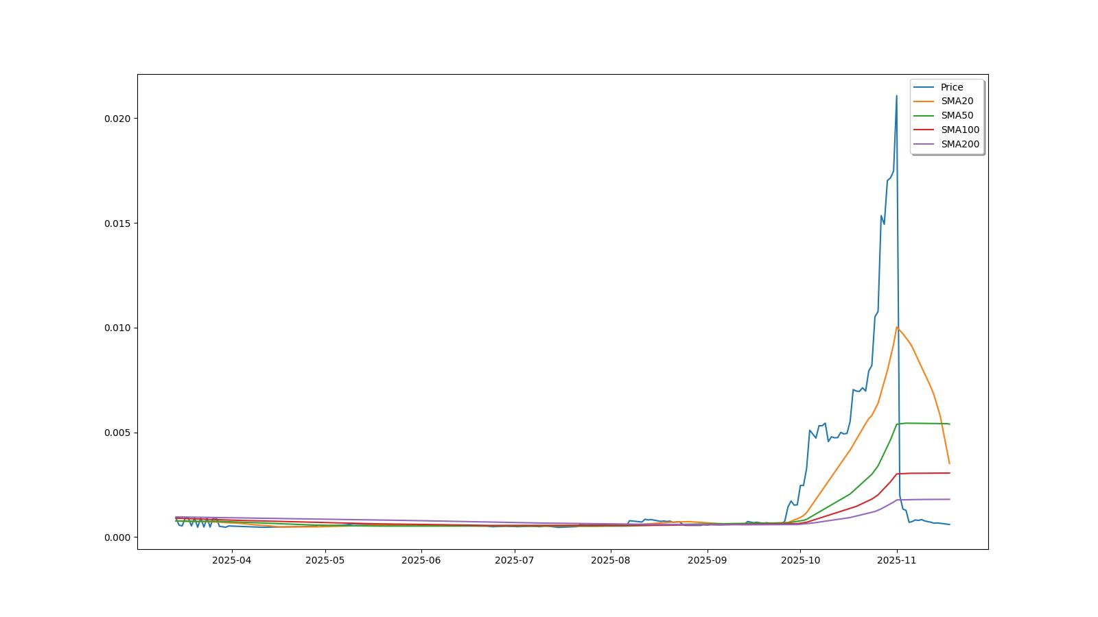 PolkaWar Simple Moving Averages