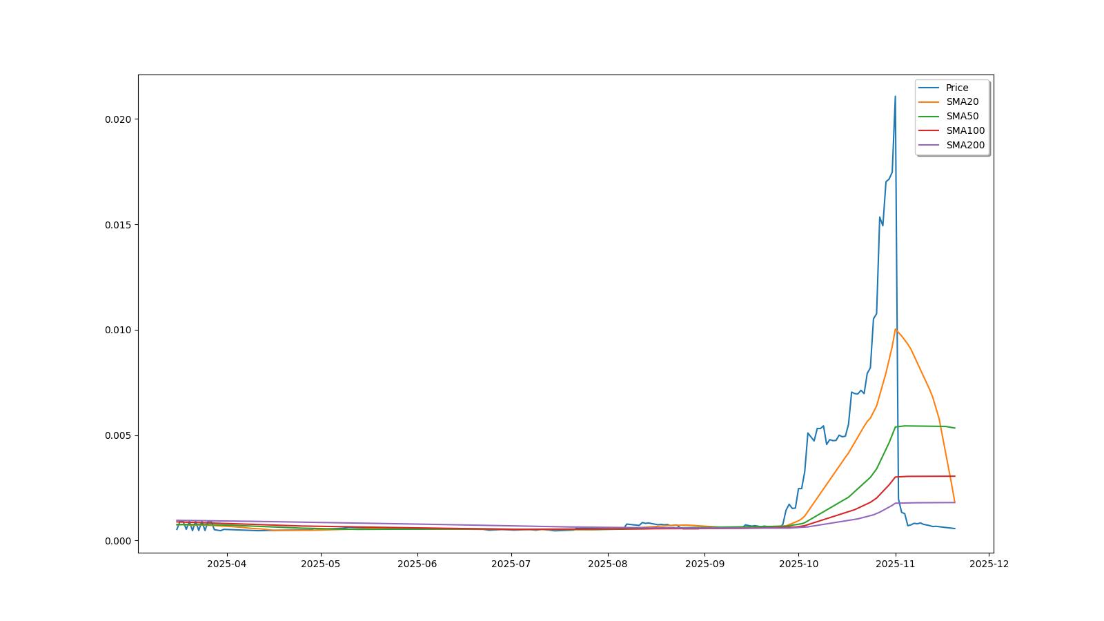 PolkaWar Simple Moving Averages